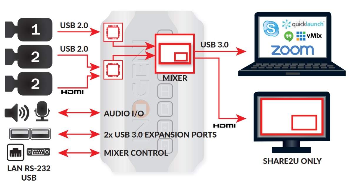 Inogeni Share2U - Accessoire conférence - 40232633843
